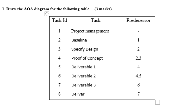Solved 1. Draw the AOA diagram for the following table. (3 | Chegg.com