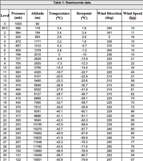 : Using the sounding data from Table 1, first plot a | Chegg.com
