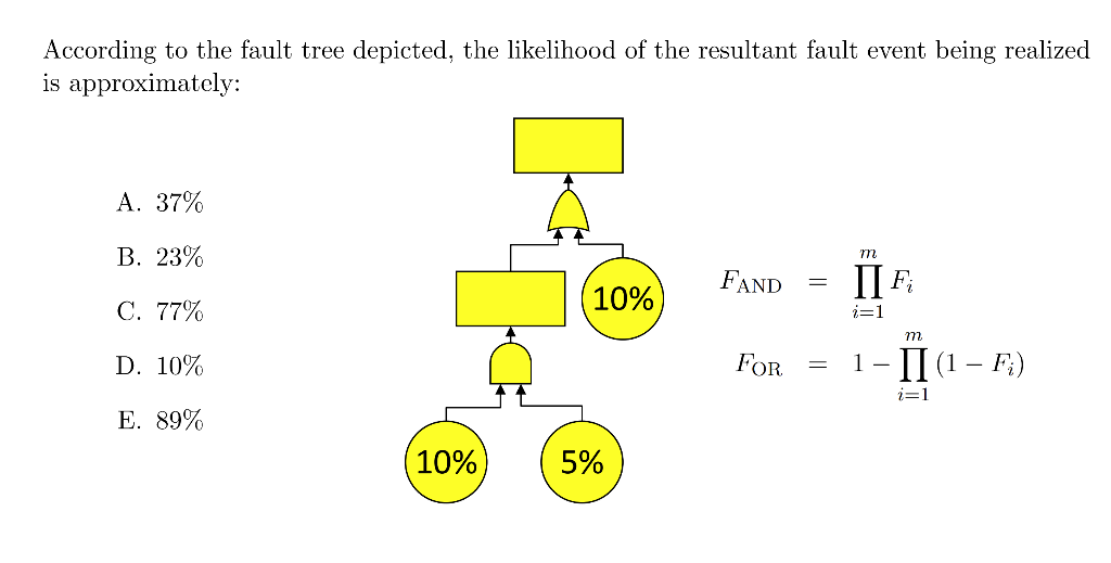 Solved According to the fault tree depicted, the likelihood | Chegg.com