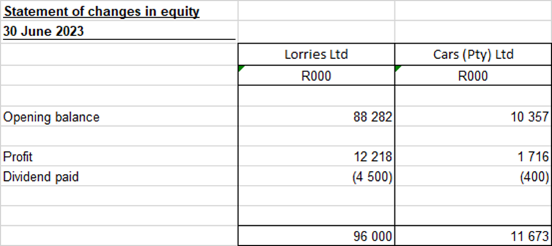 Solved The financial statements for Lorries Ltd and Cars | Chegg.com