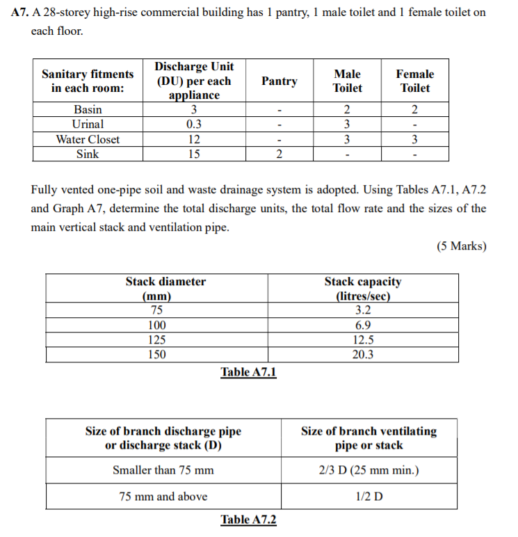 Solved A7. A 28-storey high-rise commercial building has 1 | Chegg.com