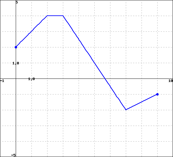 Solved 1)Evaluate the integrals for f(x)f(x) shown in | Chegg.com