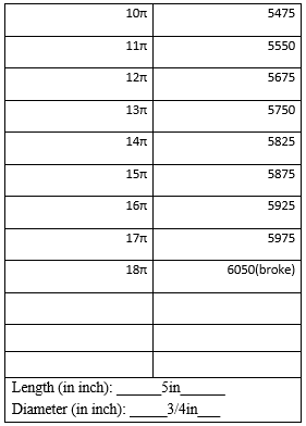 Solved Table 1: Data sheet for steel Hot rolled steel (1020 | Chegg.com