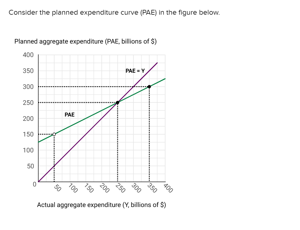 Solved Consider the planned expenditure curve (PAE) ﻿in the | Chegg.com