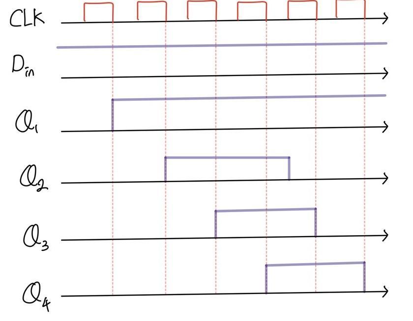Solved I implemented a 4-bit shift register using D | Chegg.com