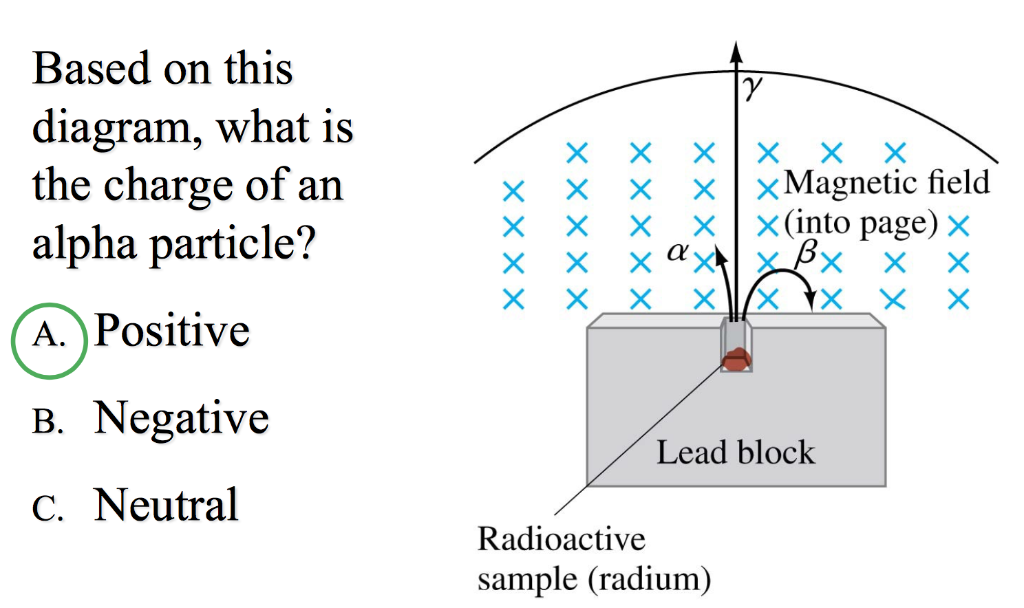 Solved Based on this diagram, what is the charge of an alpha | Chegg.com