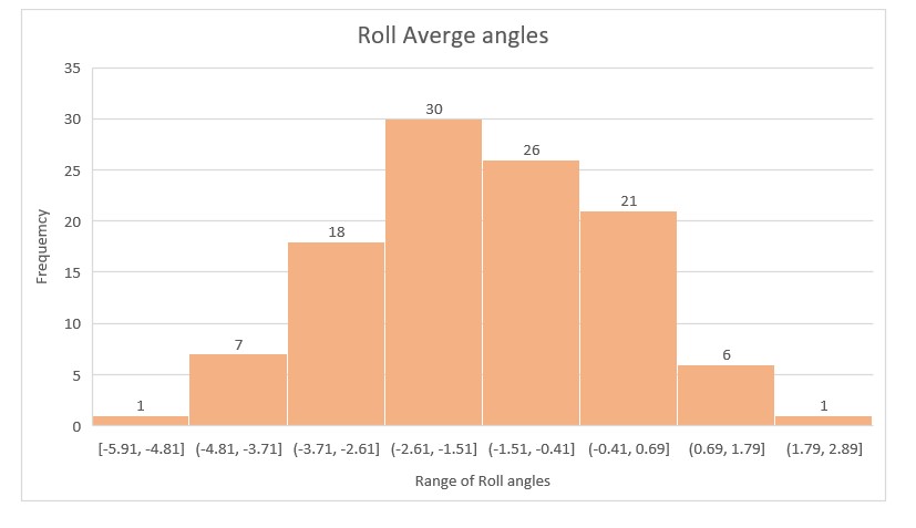 Solved Pitch Average AnglesRoll Average anglesPitch Averge | Chegg.com