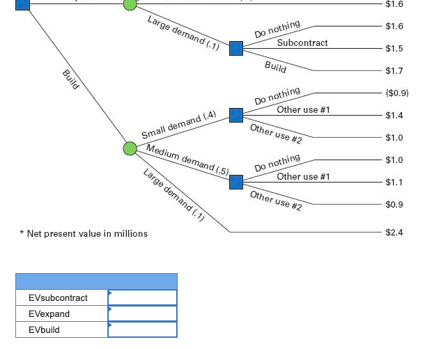 Solved Compute the expected payoffs for each alternative | Chegg.com