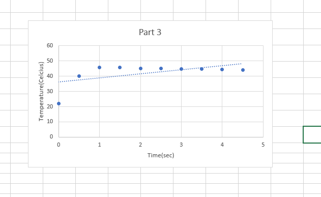 Solved Plot a graph for temperature vs. time using the data | Chegg.com