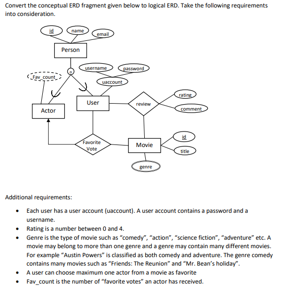 Solved Convert the conceptual ERD fragment given below to | Chegg.com