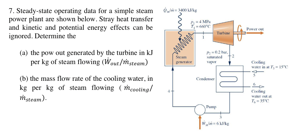 Solved 7. Steady-state operating data for a simple steam | Chegg.com