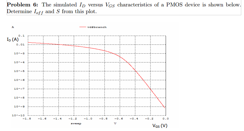 Solved Problem 6: The simulated Ip versus VGs | Chegg.com