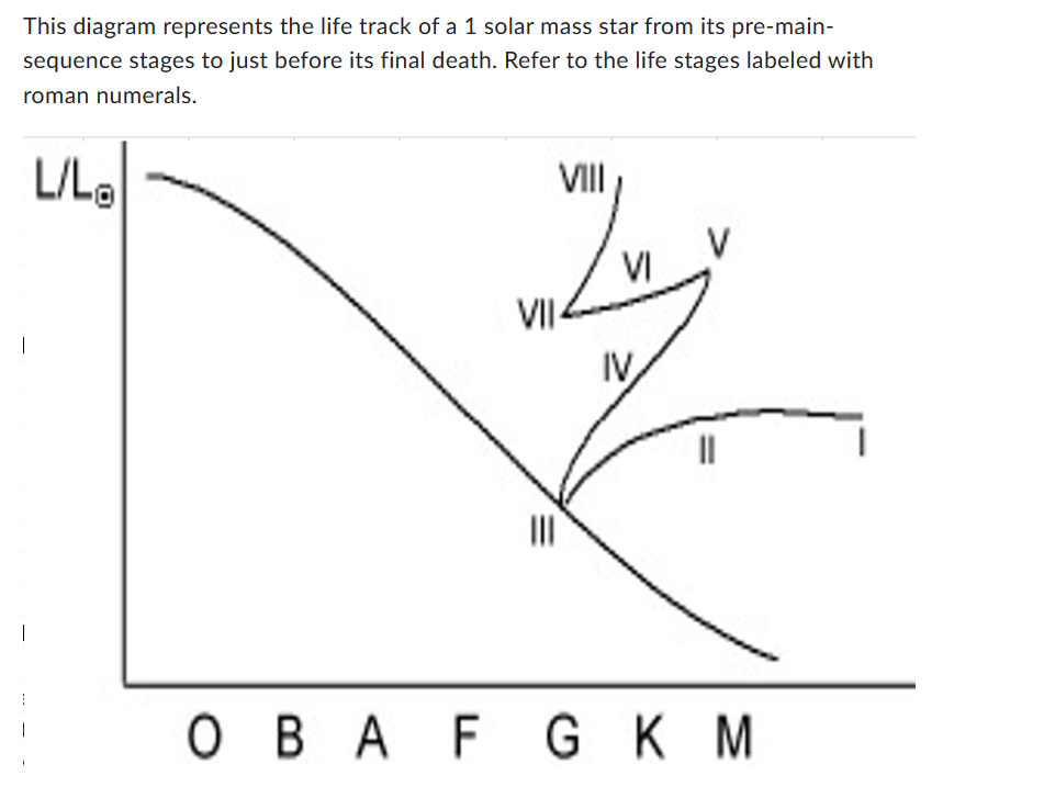 Solved This diagram represents the life track of a 1 solar | Chegg.com