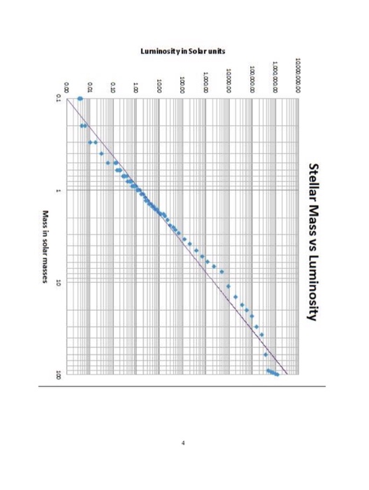 PHYSICAL PROPERTIES OF A STAR Objective 1. To plot | Chegg.com