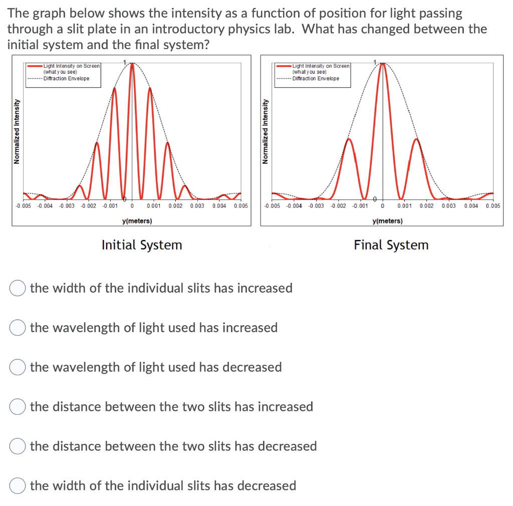 Solved The graph below shows the intensity as a function of | Chegg.com