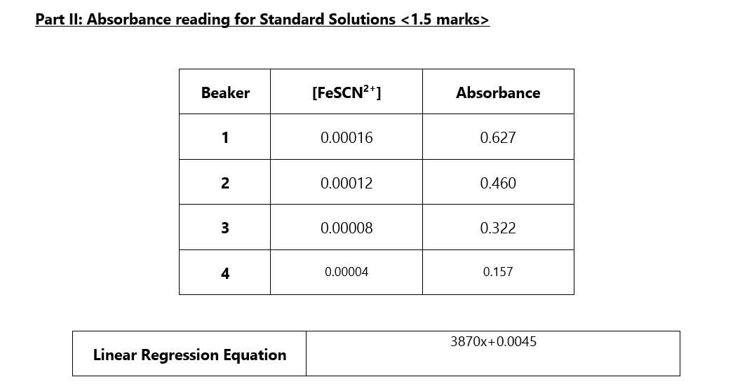 Part II: Absorbance reading for Standard Solutions | Chegg.com