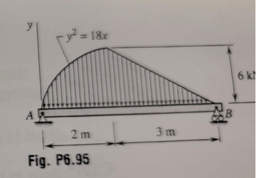 Solved A Beam is under the action of a distributed load as | Chegg.com