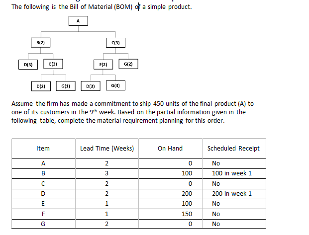 Solved The following is the Bill of Material (BOM) of a | Chegg.com