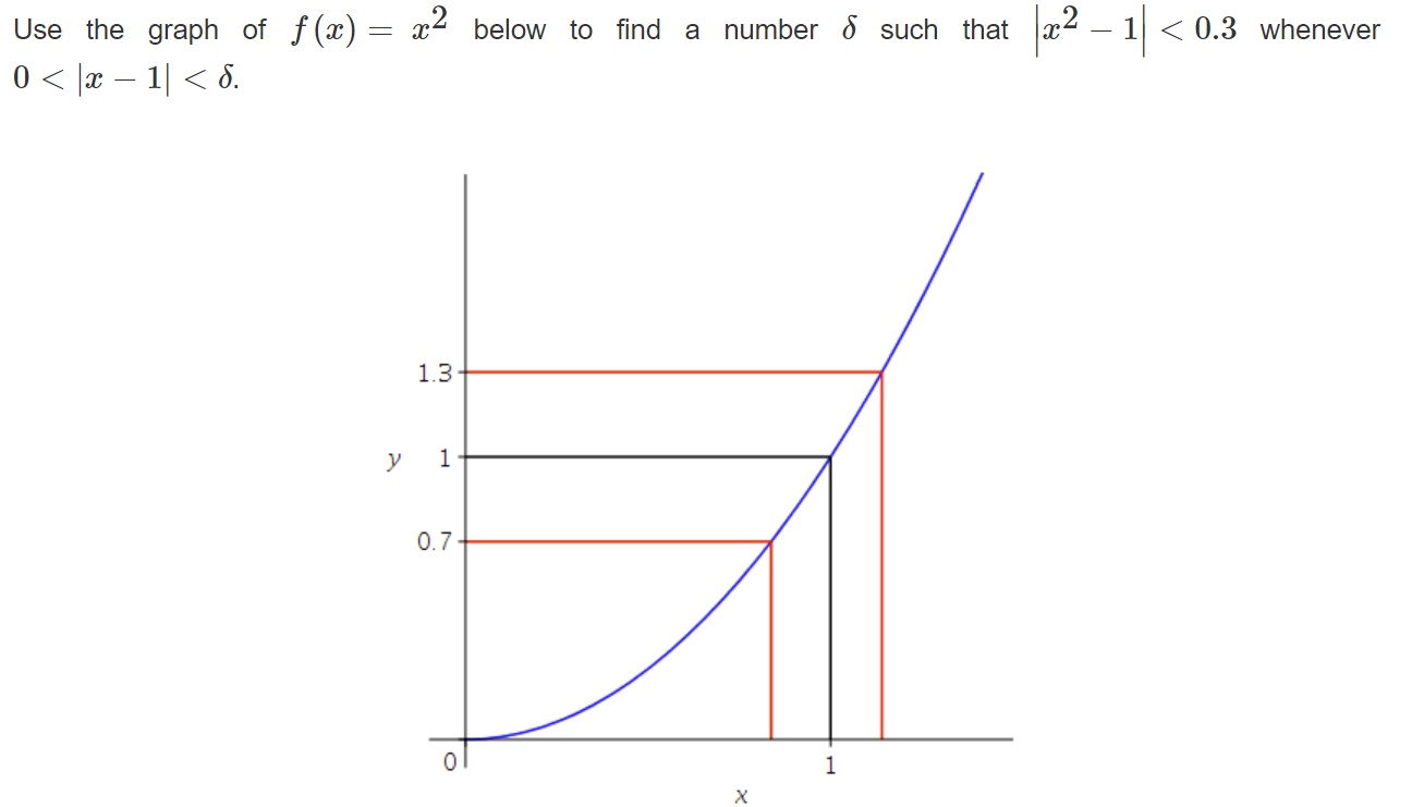 Solved Use the graph of f(x)=x2 below to find a number δ | Chegg.com