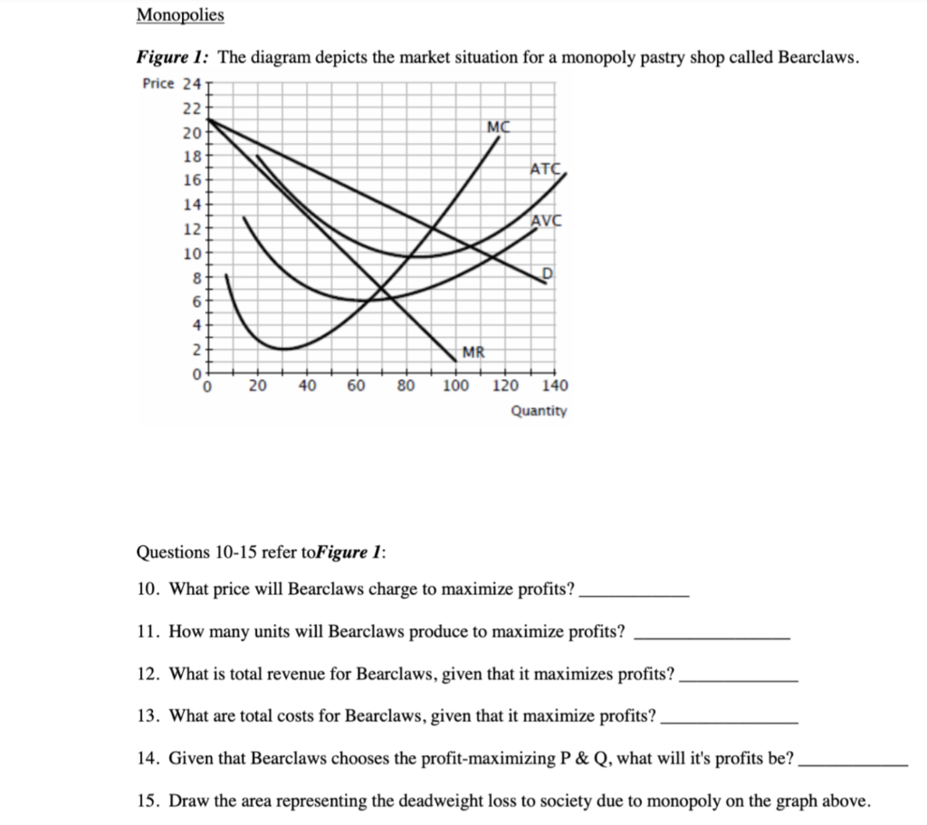 Solved Monopolies Figure 1: The diagram depicts the market | Chegg.com