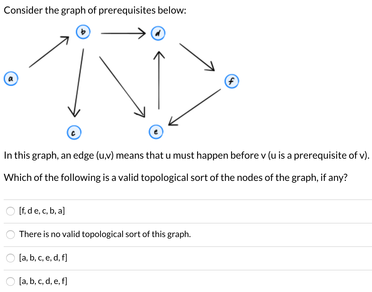 Solved Consider the graph of prerequisites below: f In this | Chegg.com