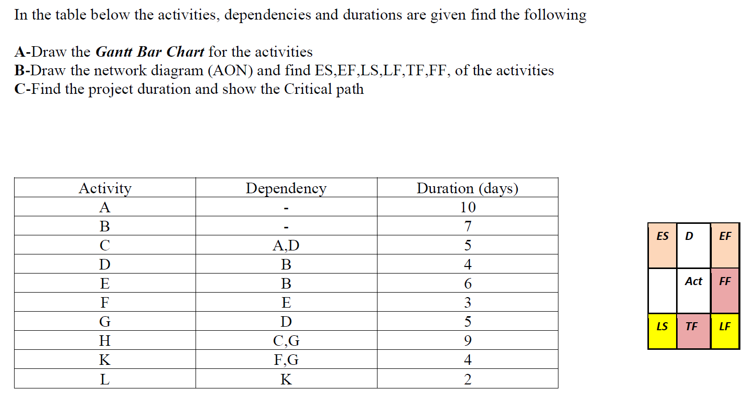 Solved In the table below the activities, dependencies and | Chegg.com
