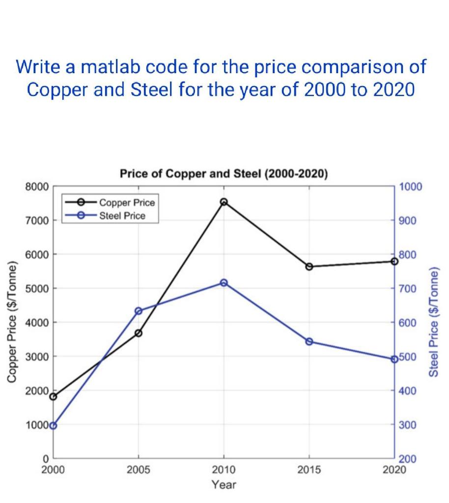 Solved Write a matlab code for the price comparison of | Chegg.com