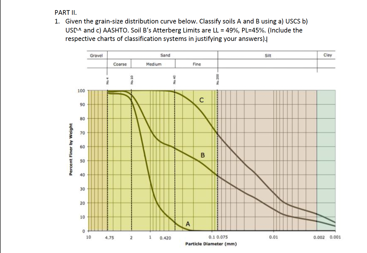 Solved Given the grain-size distribution curve below. | Chegg.com