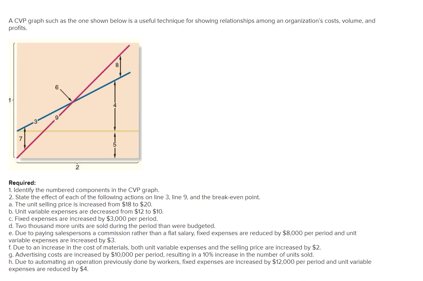 A CVP graph such as the one shown below is a useful | Chegg.com