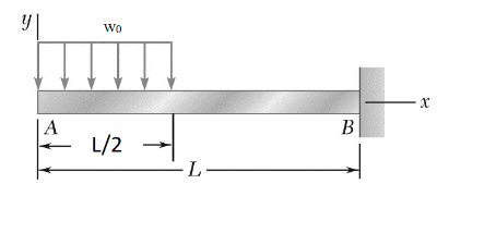 Solved The distributed load w0 acts on the beam, which is | Chegg.com