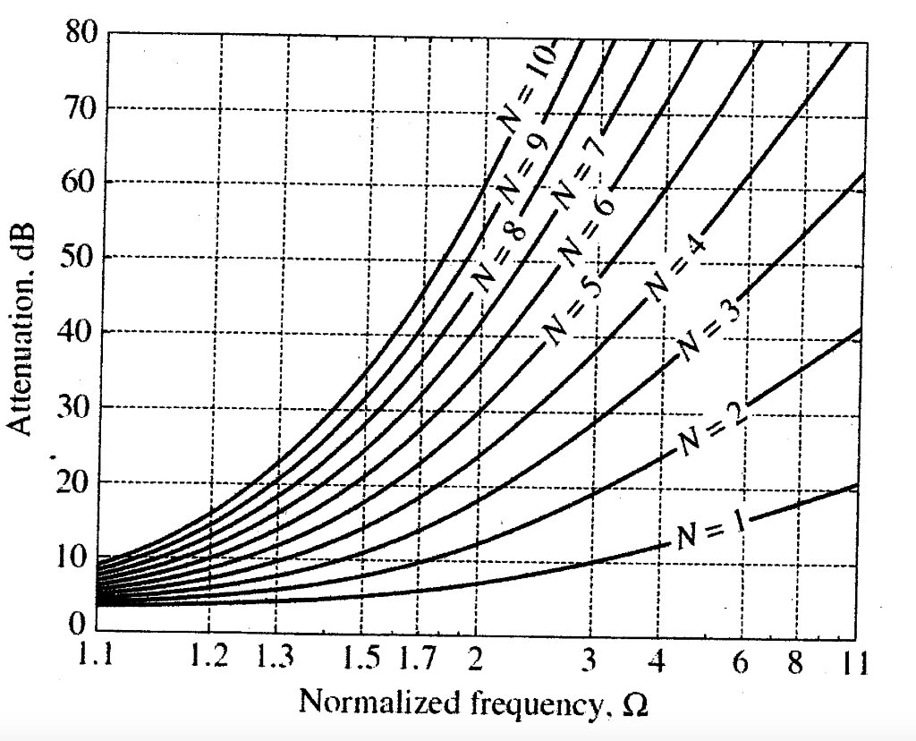 Solved Using the filter tables in Chapter 5 of your text, | Chegg.com