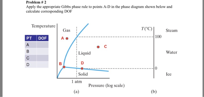 Solved Problem # 2 Apply the appropriate Gibbs phase rule to | Chegg.com