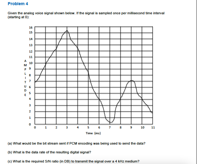 Given the analog voice signal shown below. If the | Chegg.com