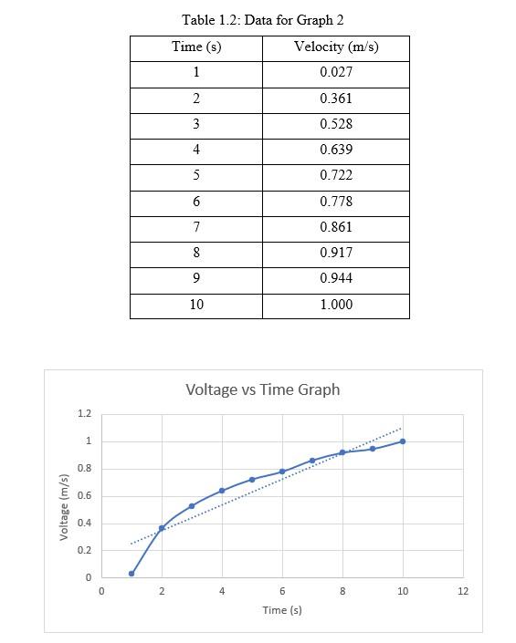 Solved These are the date for motion sensor experiment to | Chegg.com