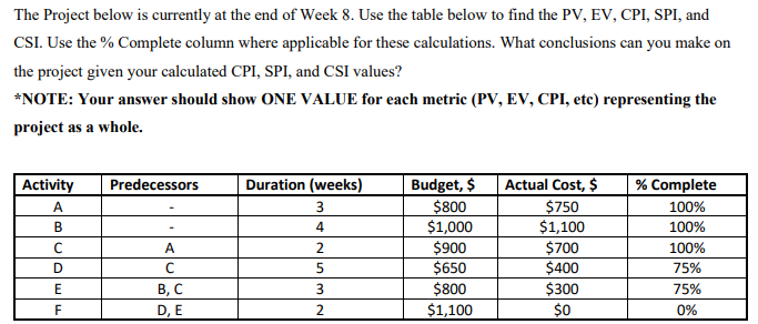 Solved The Project below is currently at the end of Week 8. | Chegg.com
