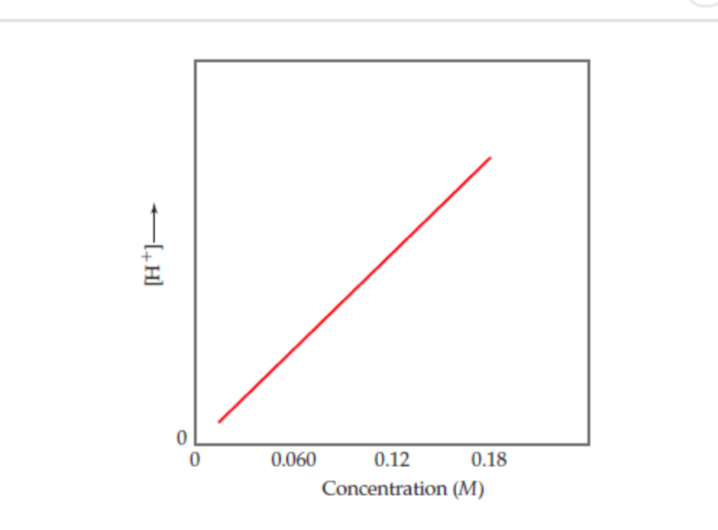 Solved The graph given below (Figure 1) shows [H+] vs. | Chegg.com
