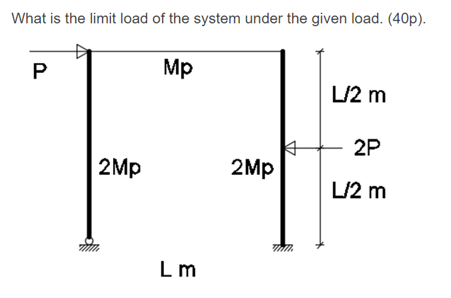 What is the limit load of the system under the given | Chegg.com