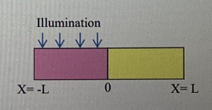 As shown in the figure below, excess carriers are | Chegg.com