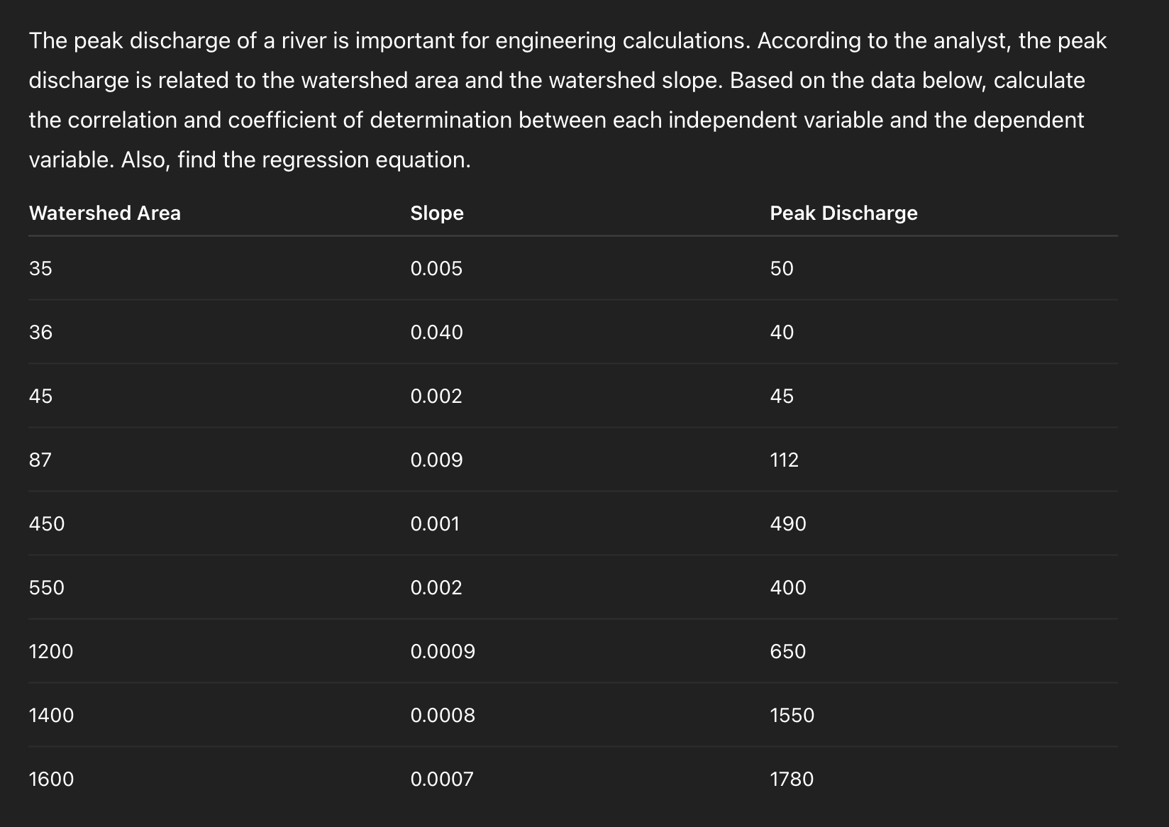 The peak discharge of a river is important for | Chegg.com