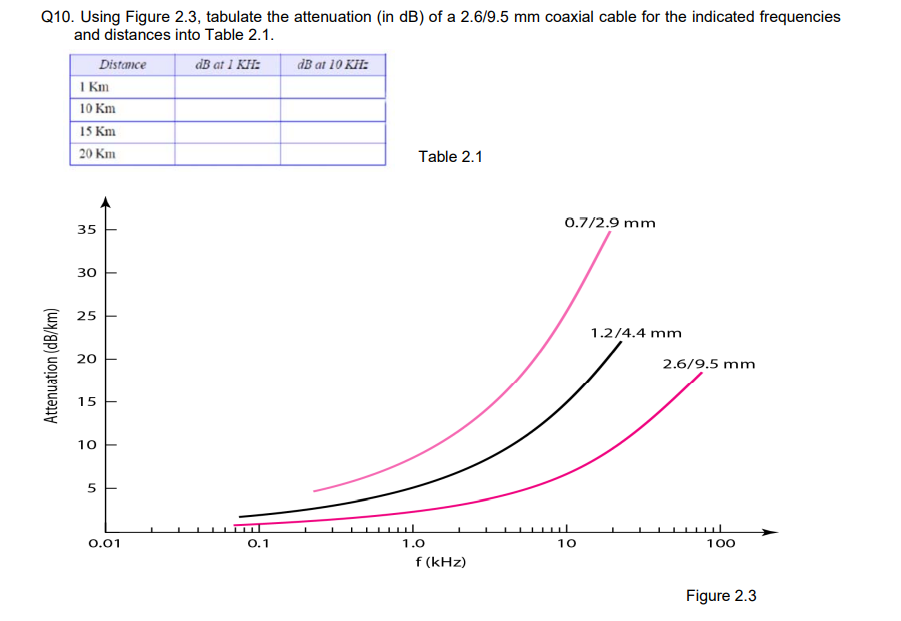 Q10. Using Figure 2.3, tabulate the attenuation (in | Chegg.com
