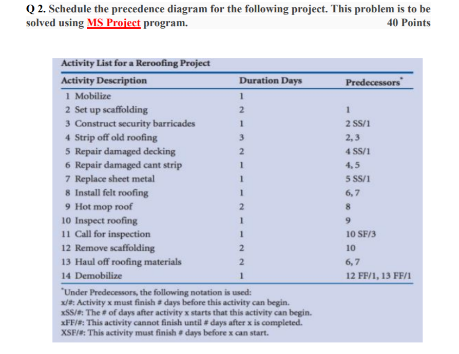 Solved Q 2. Schedule the precedence diagram for the | Chegg.com