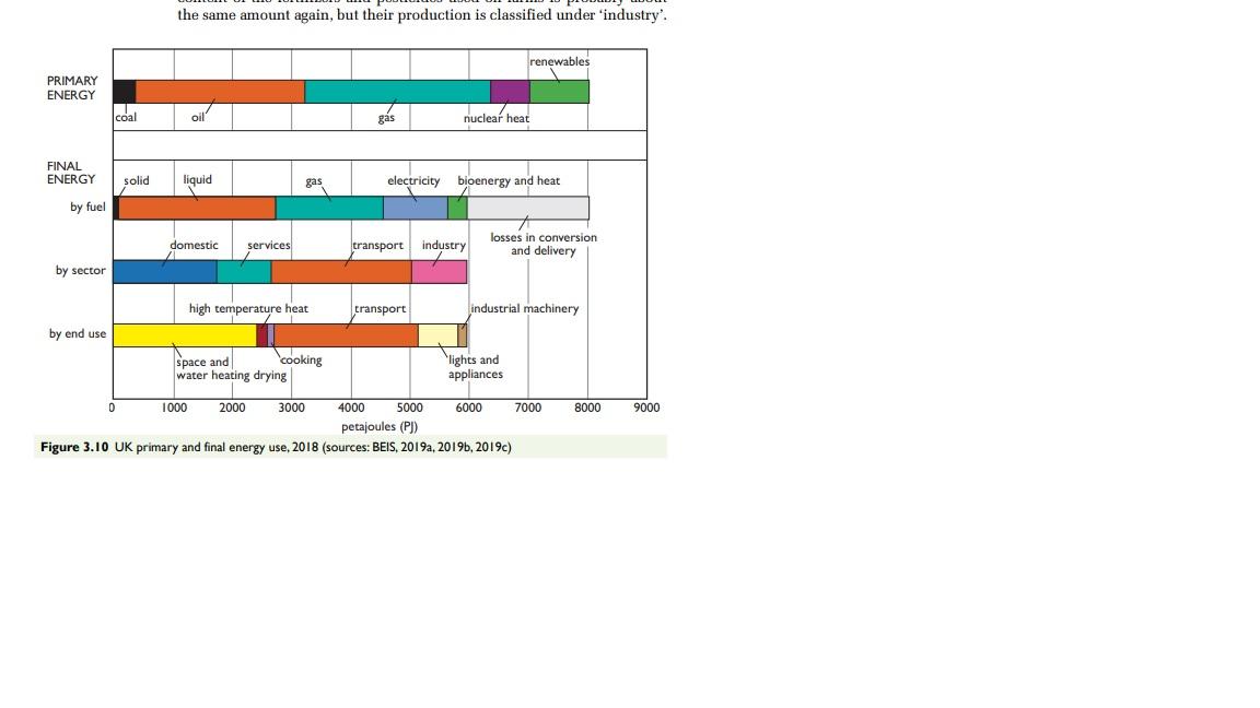 Figure 1 shows UK primary energy and final energy | Chegg.com