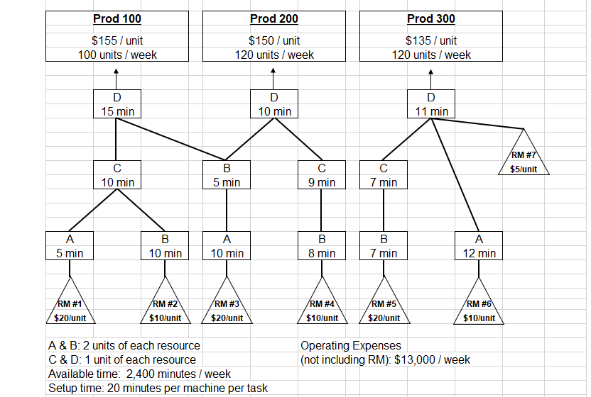 Solved You are to solve the Theory of Constraints problem Be | Chegg.com