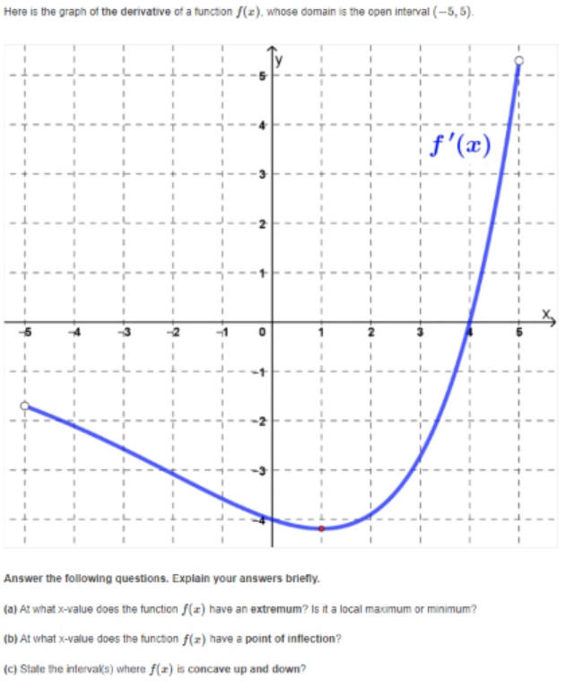 Solved Here is the graph of the derivative of a function | Chegg.com