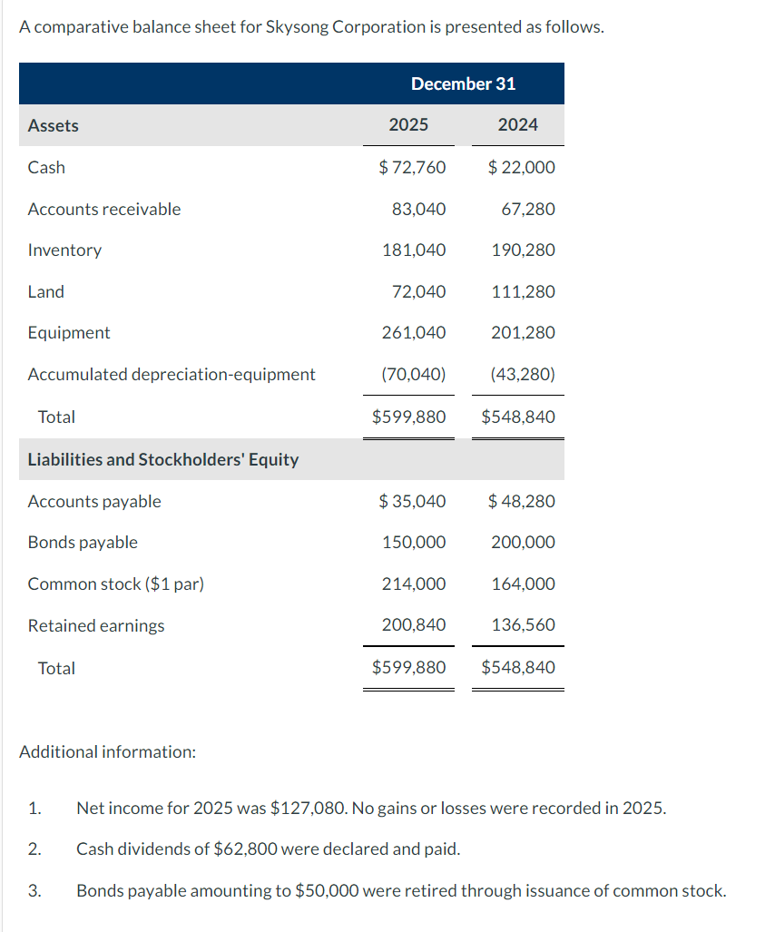 A comparative balance sheet for Skysong Corporation | Chegg.com