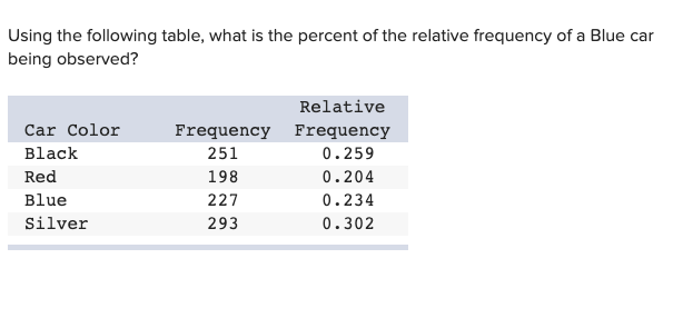 Solved Using the following table, what is the percent of the | Chegg.com