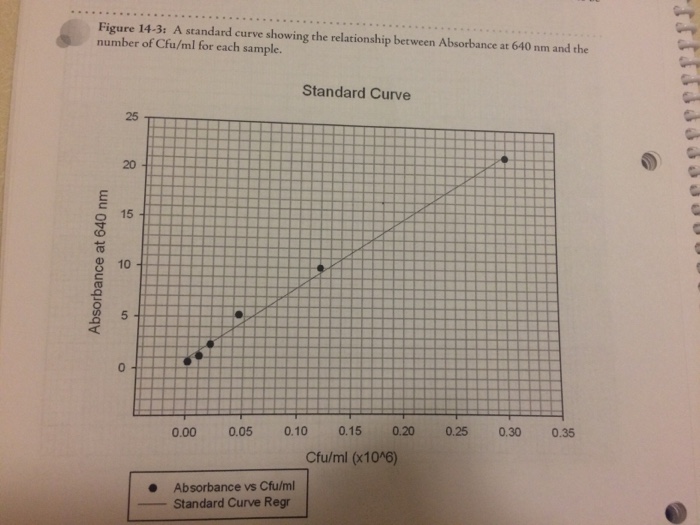 Solved Figure 14.3: A standard showing the relationship | Chegg.com