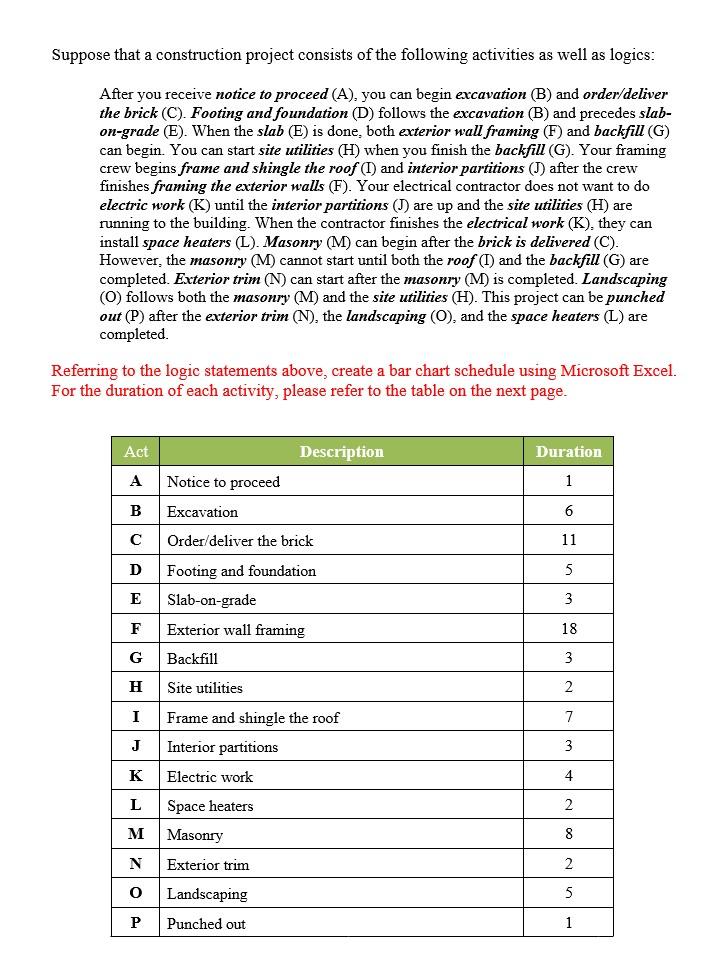 Solved Suppose that a construction project consists of the | Chegg.com