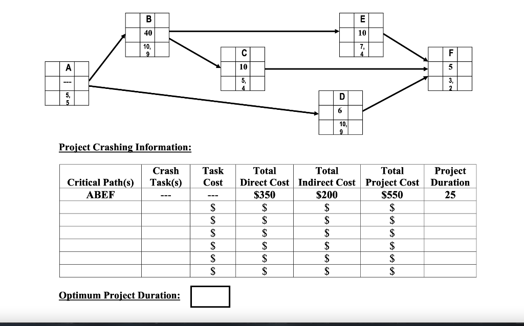 Crash the project below to its minimum duration using | Chegg.com