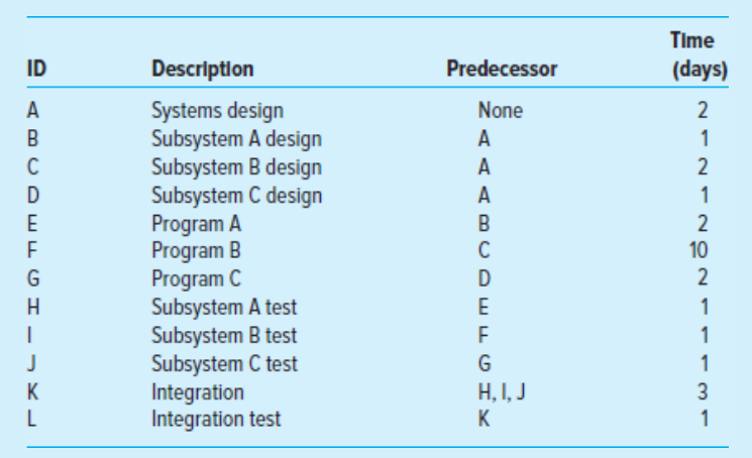 Solved Draw a project network given the information below. | Chegg.com